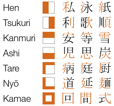 🉑️ Les radicaux des kanji (des plus aux moins utiles)