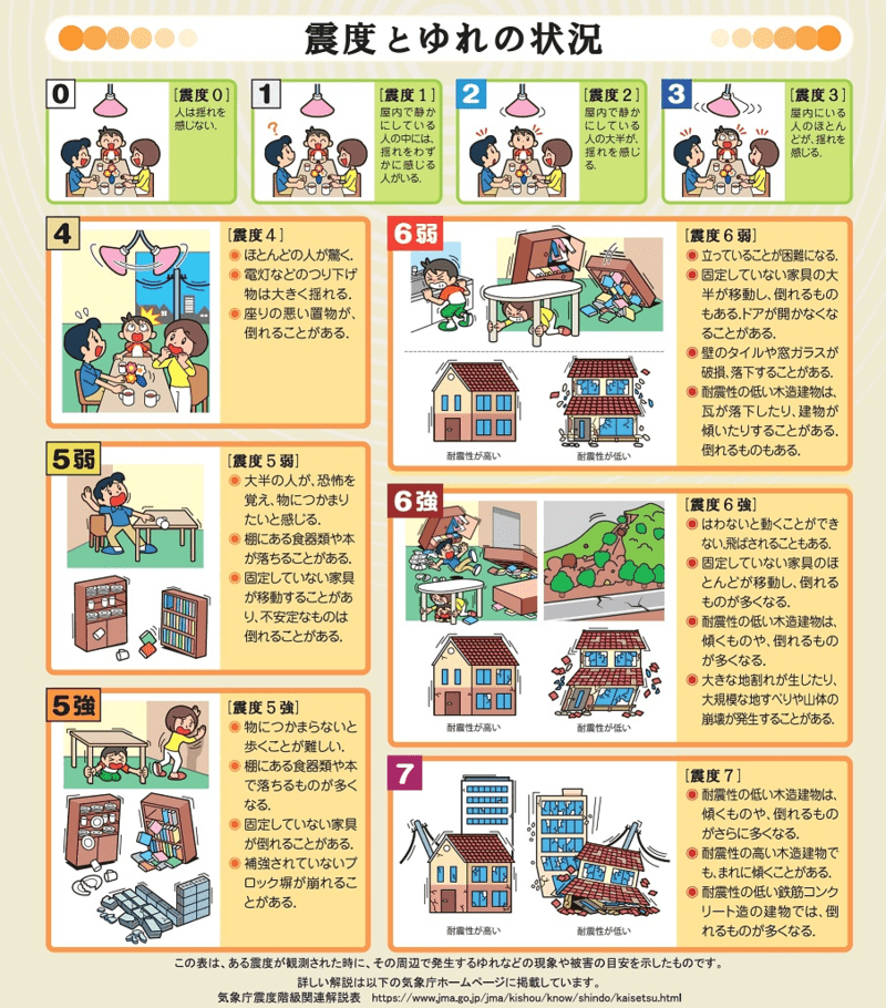 🗾 Échelle de Shindo : mesure des séismes utilisée au Japon